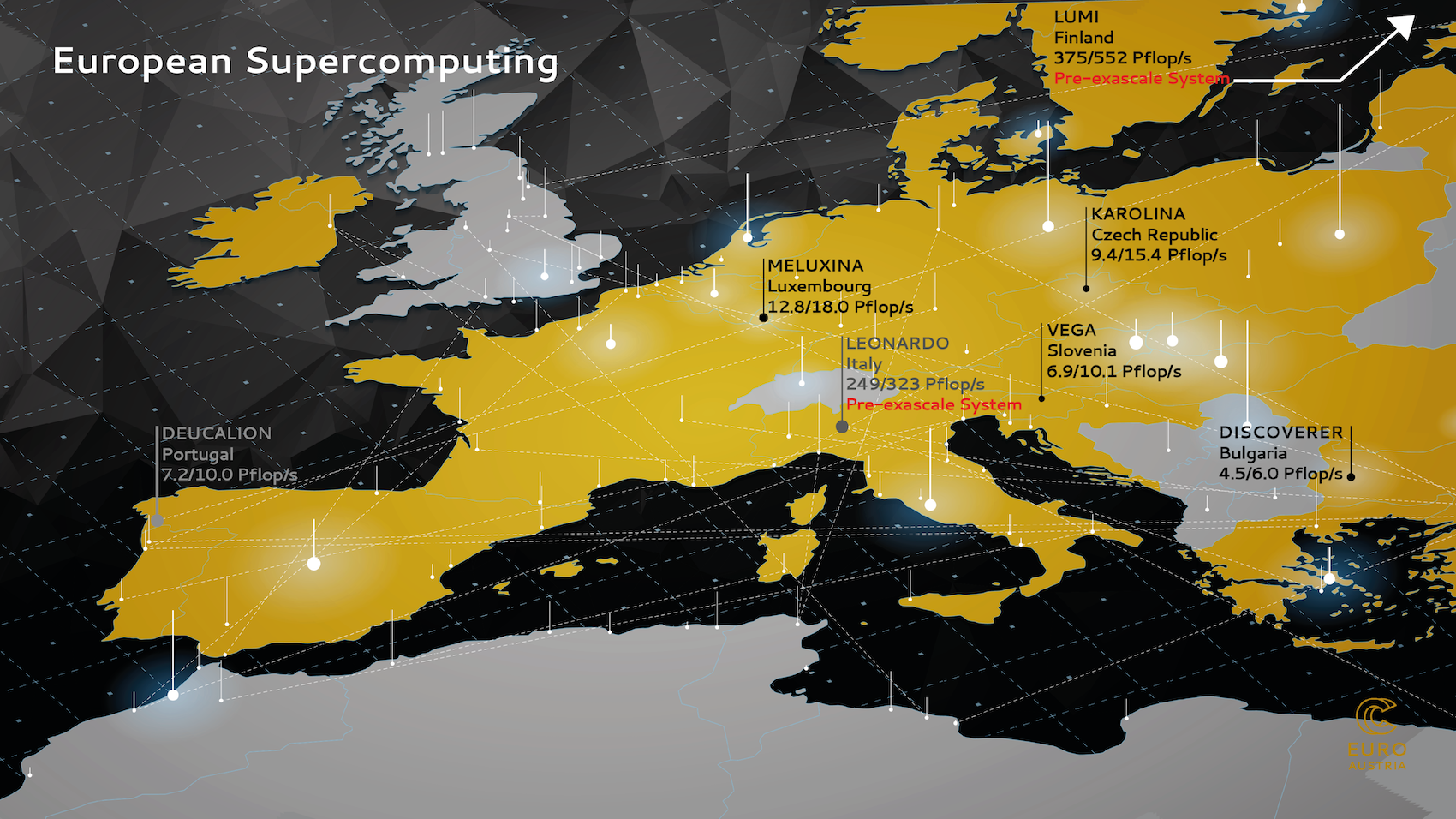 HPC Infrastruktur in Europa – eurocc-austria